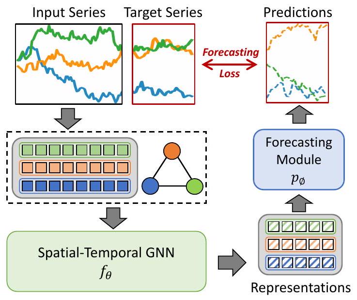 一项关于图神经网络在时间序列中的应用的调查：预测、分类、填补和异常检测 A Survey on Graph Neural Networks ...