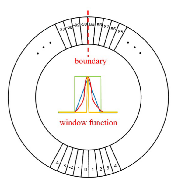 CSL没看懂---看懂了_arbitrary-oriented object detection with circular -CSDN博客
