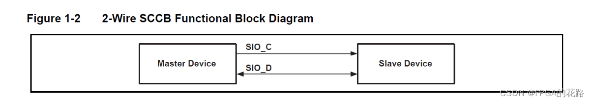 SCCB接口-CSDN博客