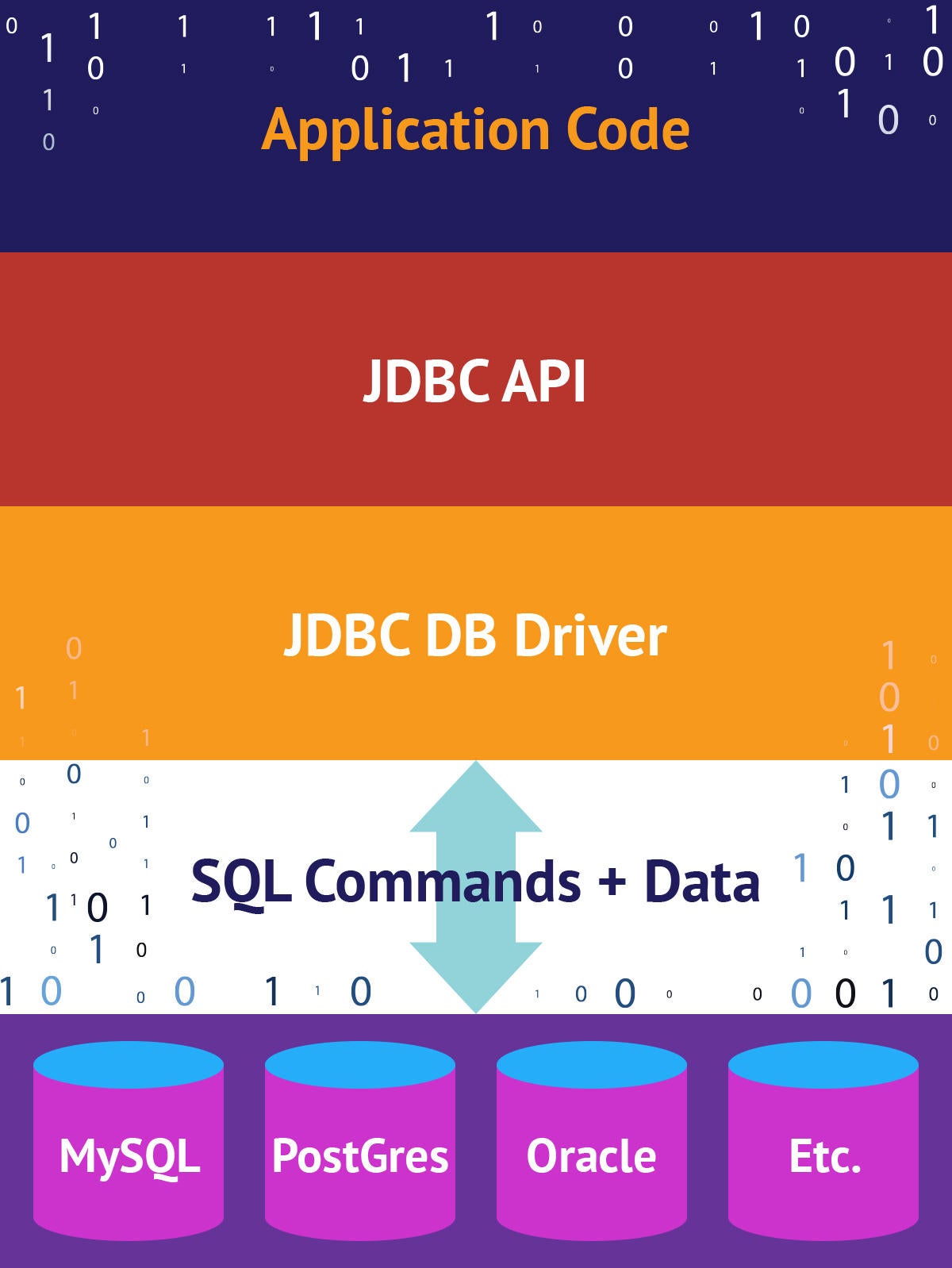 java连接数据库jdbc_什么是JDBC？ Java数据库连接性简介-CSDN博客