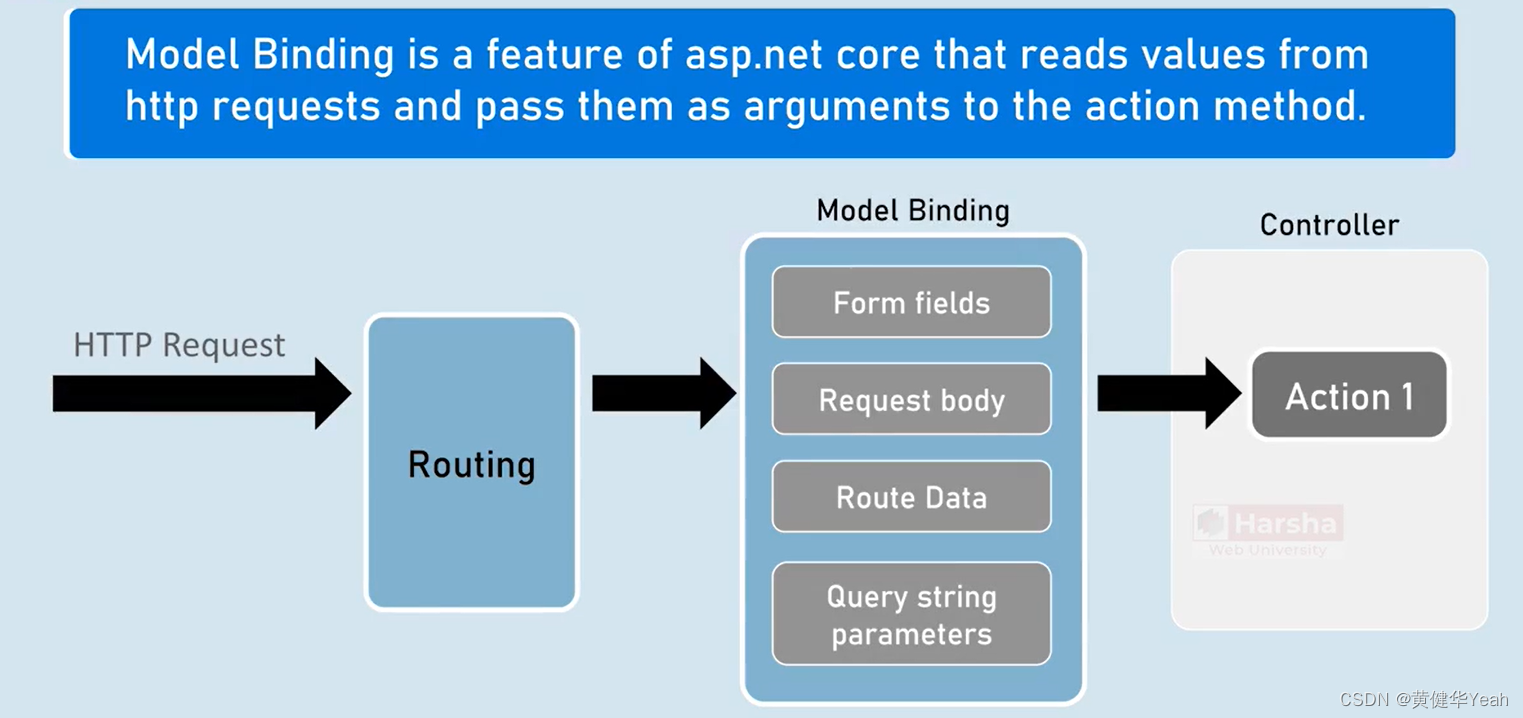 047 模型绑定概述（Overview of Model Binding）-CSDN博客