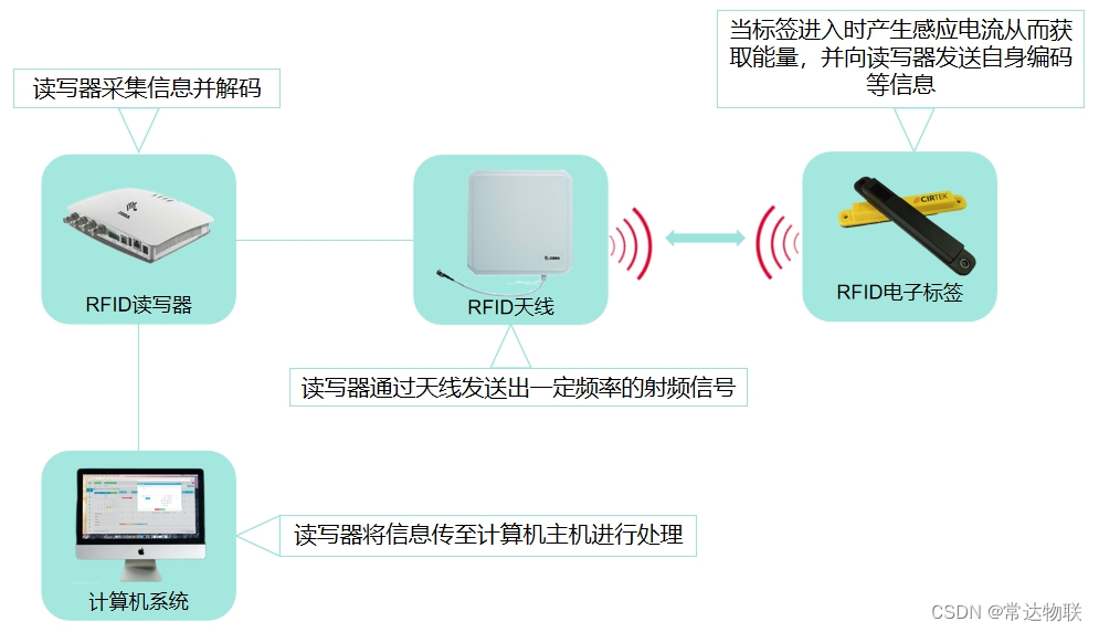 RFID固定资产管理的应用-CSDN博客