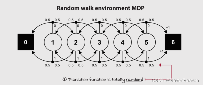 《Grokking Deep Reinforcement Learning》笔记（Chapter 5-7）-CSDN博客