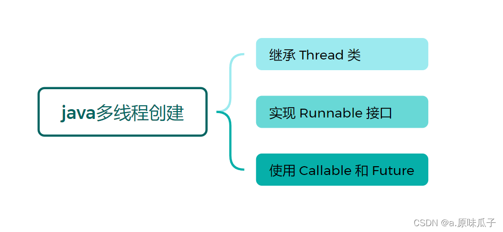 Java 多线程创建：三种主要方法 Csdn博客 6512