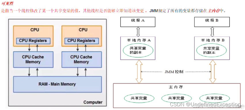JUC-6. JMM（java内存模型）与Volatile-CSDN博客