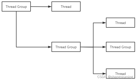 线程组的基本概念_threadgroup main-CSDN博客