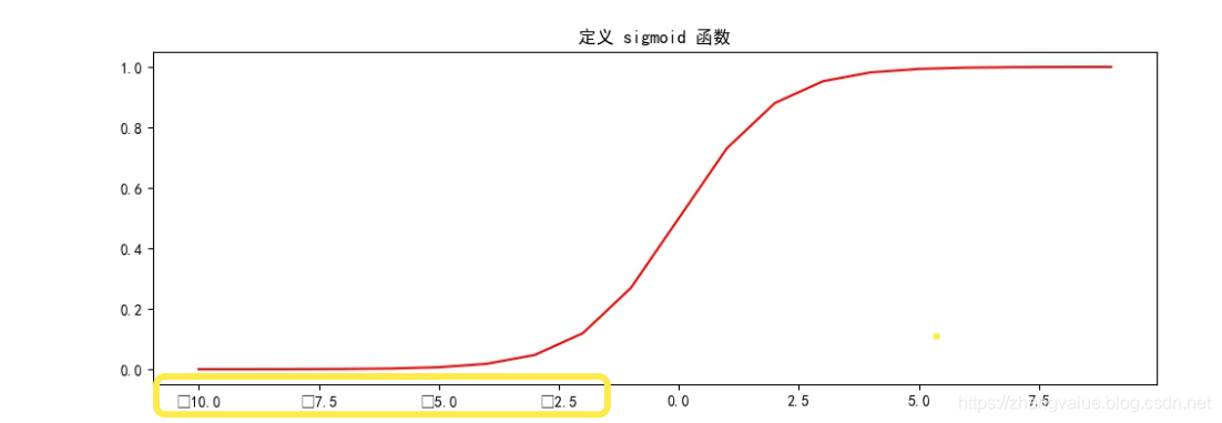 Python3问题：matplotlib中负号显示为方框的问题python Plot 负号显示方框 Csdn博客