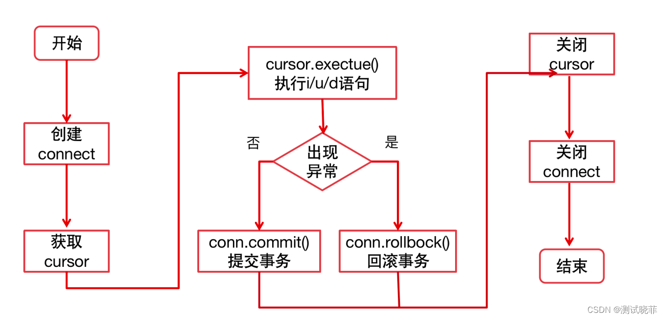 接口测试数据库pymysql接口测试数据库测试 Csdn博客