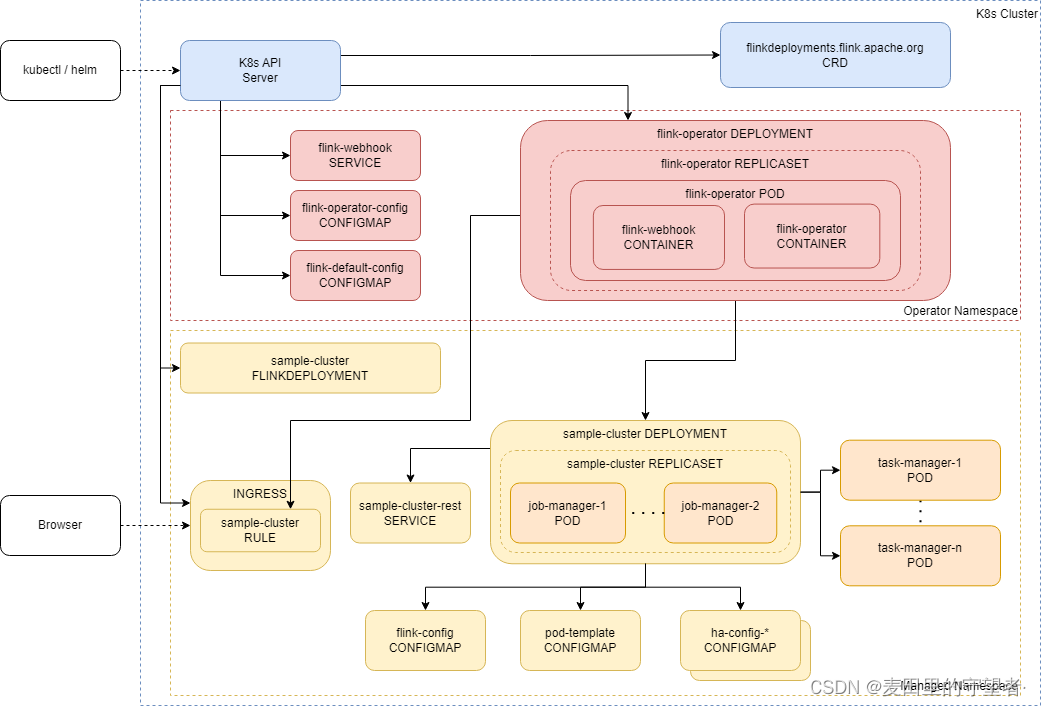 Flink Operator 使用指南 之 Flink Operator安装-CSDN博客