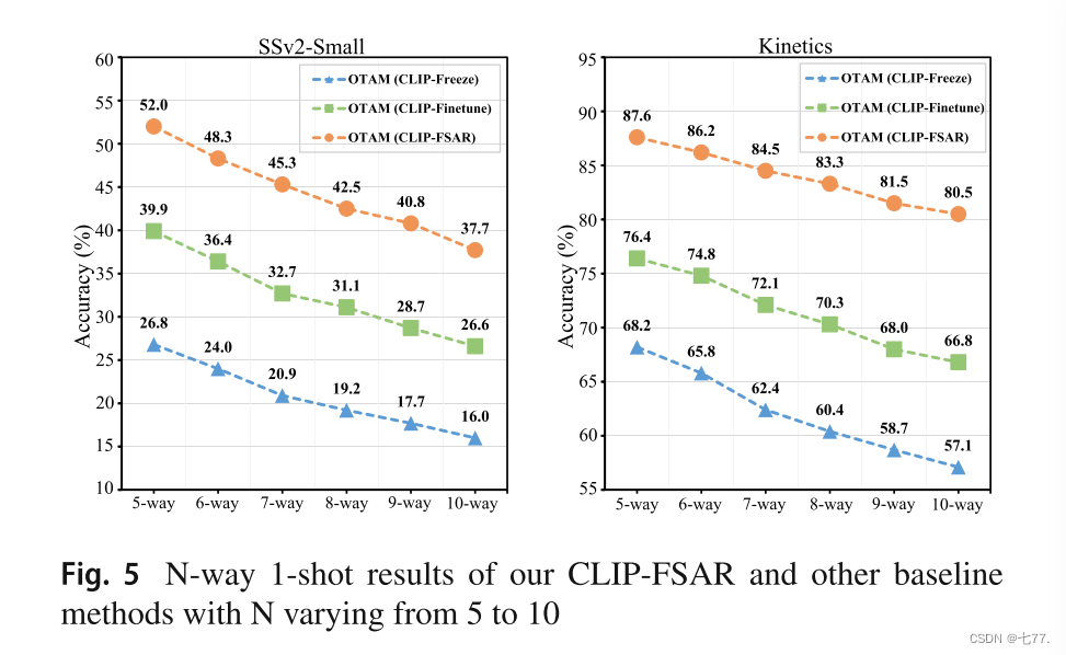 CLIP-guided Prototype Modulating for Few-shot Action Recognition-CSDN博客