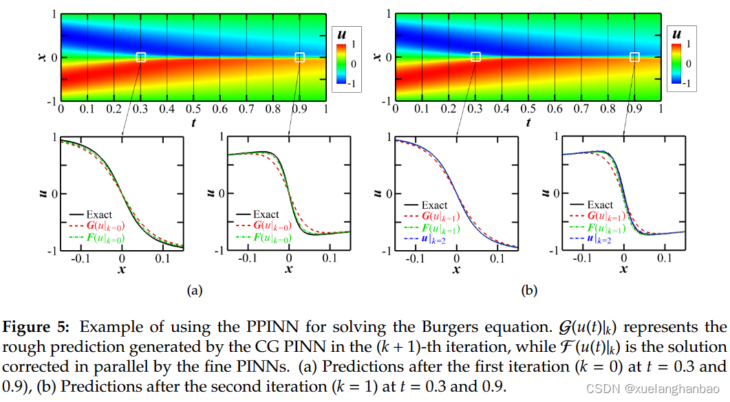 PPINN Parareal physics-informed neural network for time-dependent PDEs_ppinn: parareal physics ...