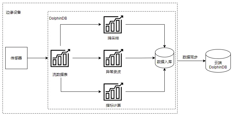 云边协同：DolphinDB 构建一体化振动监控与故障诊断解决方案_云边端故障诊断-CSDN博客