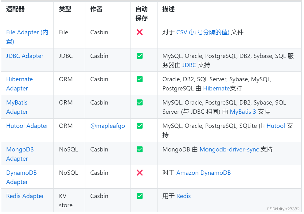 Casbin——Java版本（笔记）_casbin java-CSDN博客