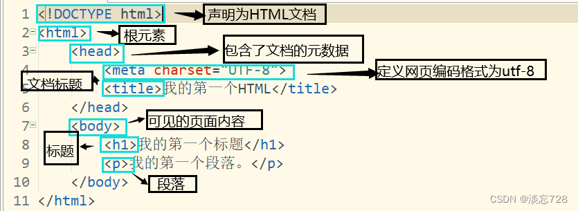 HTML和CSS-CSDN博客