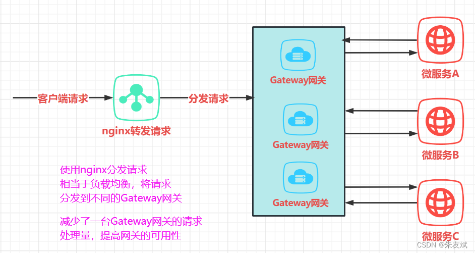 【微服务笔记16】微服务组件之Gateway服务网关基础环境搭建、高可用网关环境搭建_【微服务笔记】-CSDN专栏