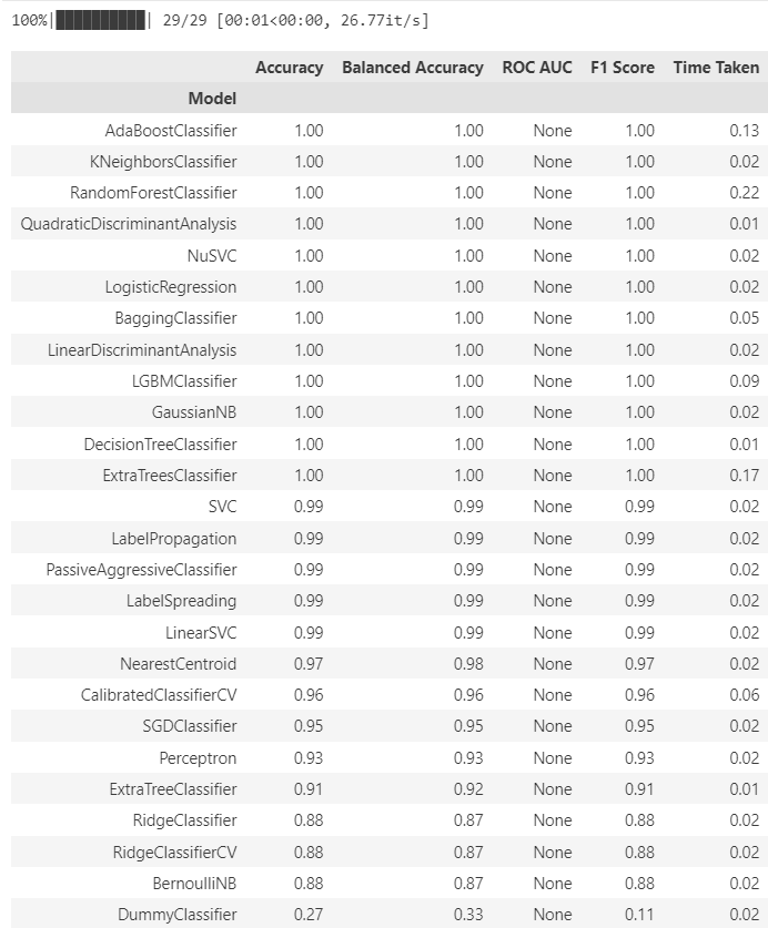 面向数据科学家的懒惰Python 库_lazypredict 输出recall值-CSDN博客