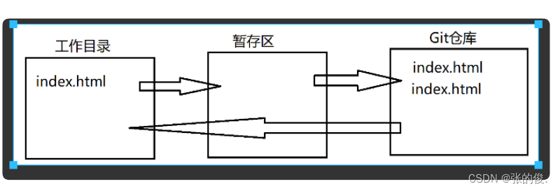 Git 基础（VCS系统、Git中常用概念、Git中常用的命令、分支、远程仓库、附带详细代码操作！！！）_vcs git-CSDN博客