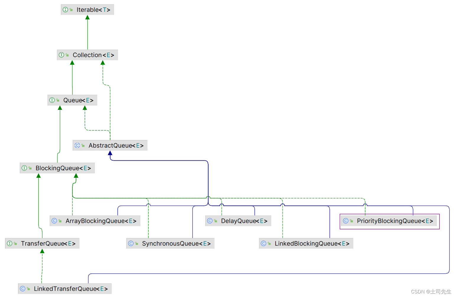 java-01-源码篇-04 Java集合-03-BlockingQueue（一）-CSDN博客