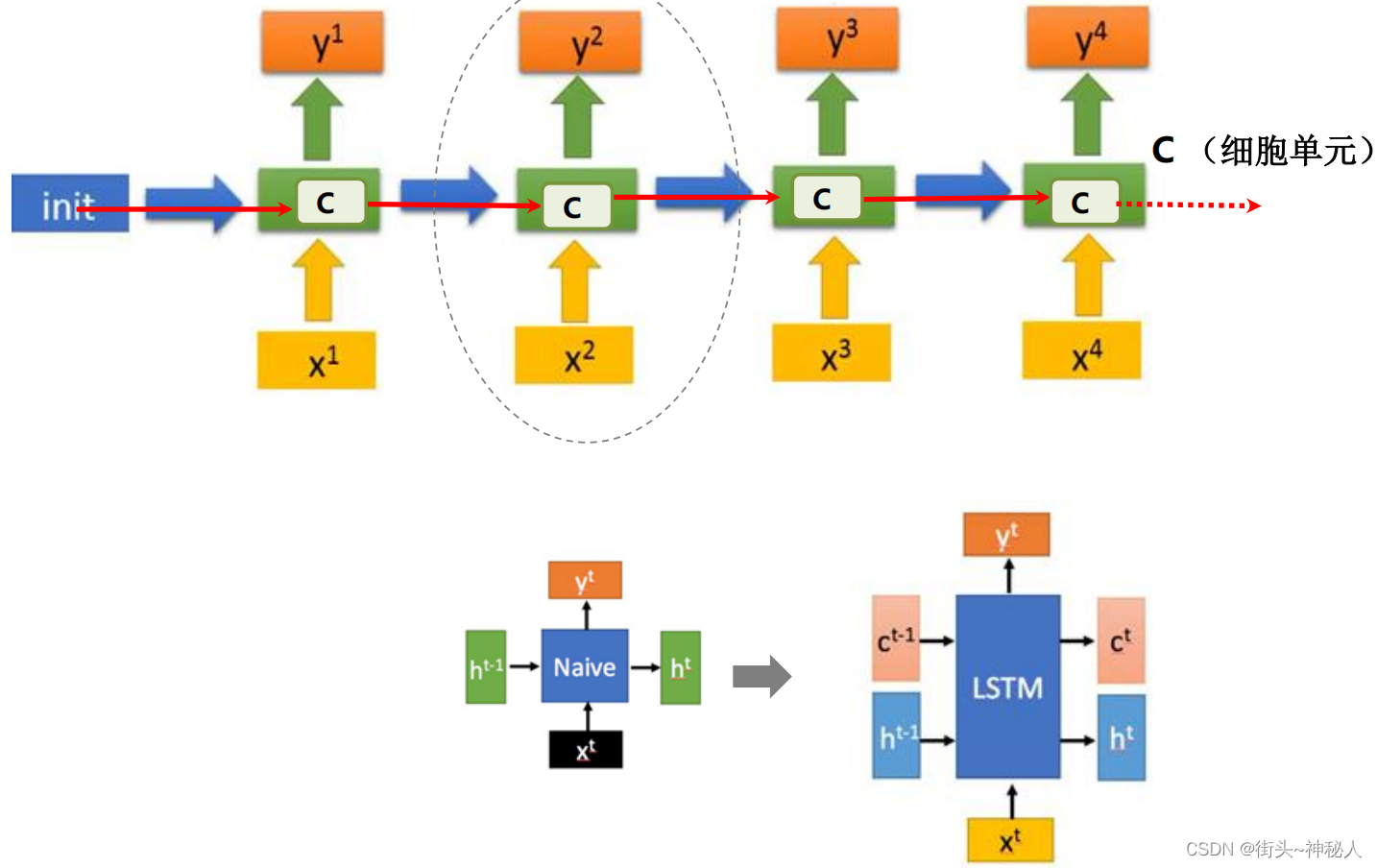 LSTM与GRU：循环神经网络的进化,-CSDN博客