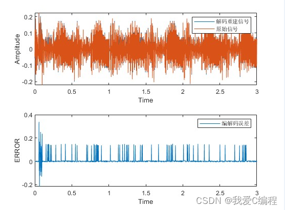 语音信号的哈夫曼编码压缩解压缩算法matlab仿真输出编码后数据大小编码树等指标哈夫曼压缩代码matael Csdn博客