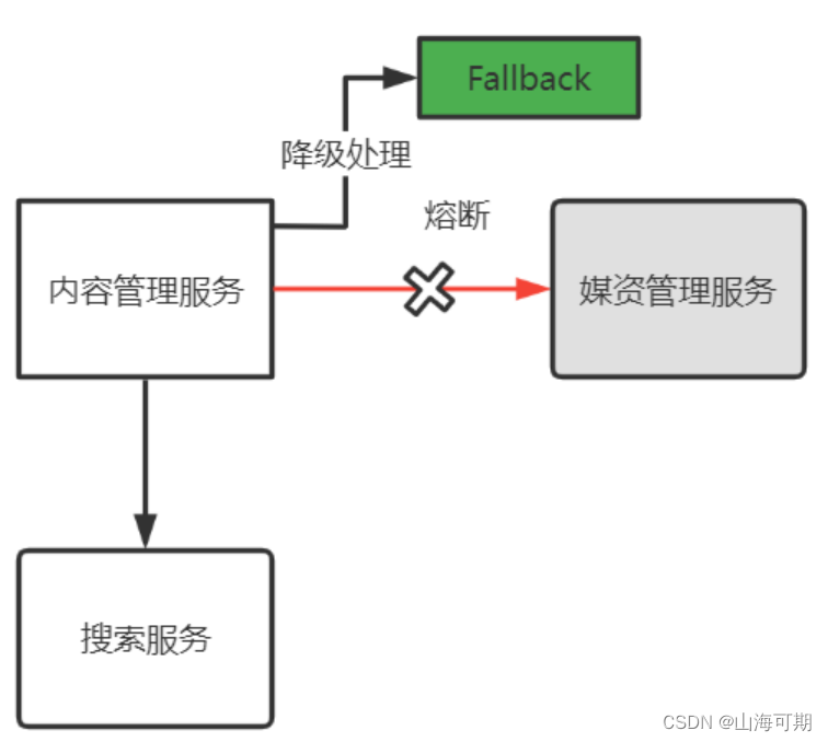 熔断降级的理解和基于feign的熔断降级_feign fallbackfactory降级原理-CSDN博客
