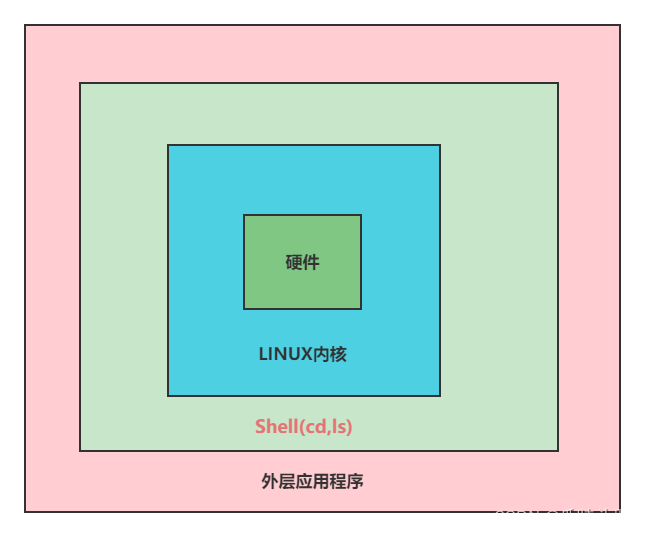 大数据之shell脚本语言简单入门(打通任督二脉)大数据 Shell操作 Csdn Csdn博客