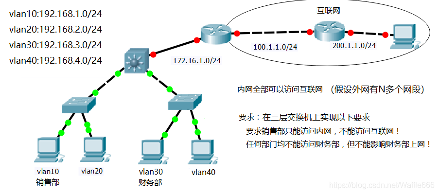 【CyberSecurityLearning 18】ACL及实验演示_交换机 acl 一般做出方向还是入方向-CSDN博客