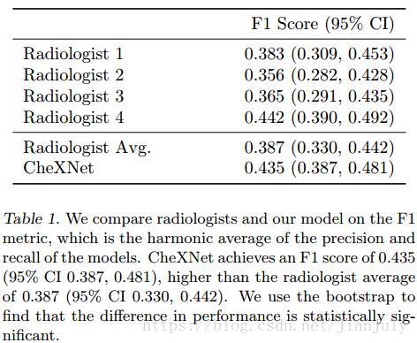 【论文笔记】（二）CheXNet: Radiologist-Level Pneumonia Detection on Chest X-Rays with Deep Learning-CSDN博客