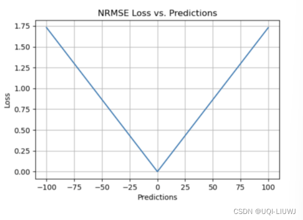 论文笔记：A Comprehensive Survey of Regression Based LossFunctions for Time Series Forecasting_a ...