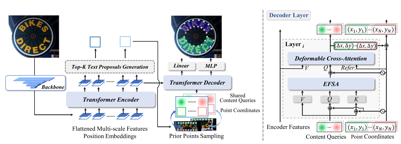 论文解读|[AAAI2023]DPText-DETR: Towards Better Scene Text Detection with Dynamic Points in ...