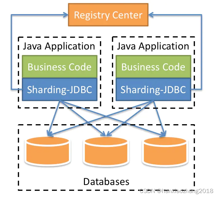 Sharding-JDBC_shardingruleconfiguration-CSDN博客