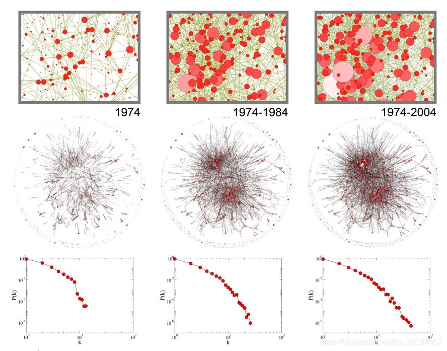 复杂网络——活跃度驱动模型（activity-driven model）原理及算法实现_activity driven model-CSDN博客