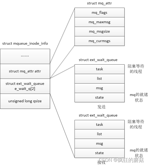 Linux mq在内核的发送、唤醒流程简介-CSDN博客