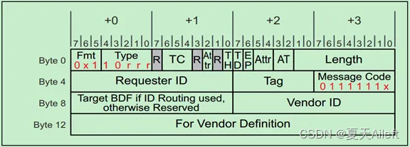 PCIe协议之-TLP Header详解（四）_pcie message-CSDN博客