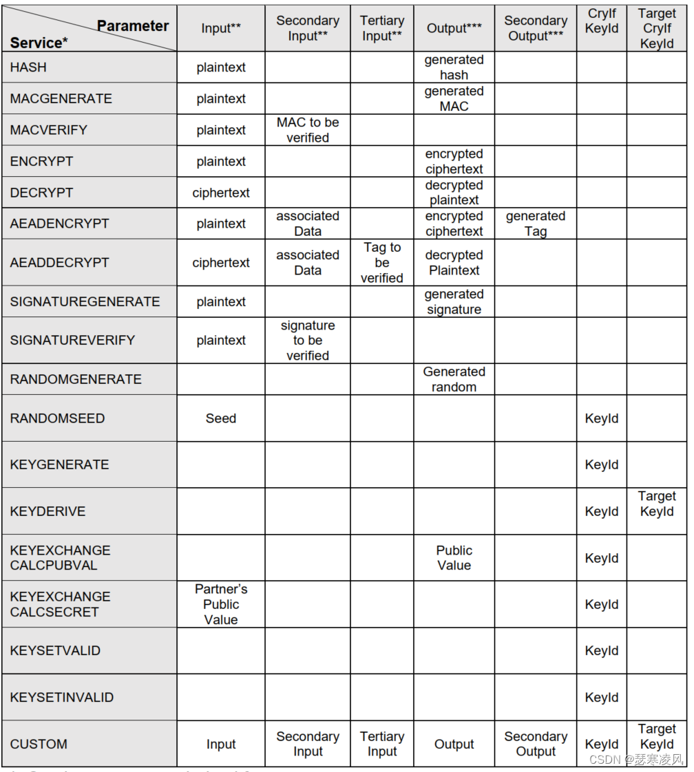 CP AUTOSAR标准之Crypto Driver(AUTOSAR_SWS_CryptoDriver)_autosar crypto-CSDN博客