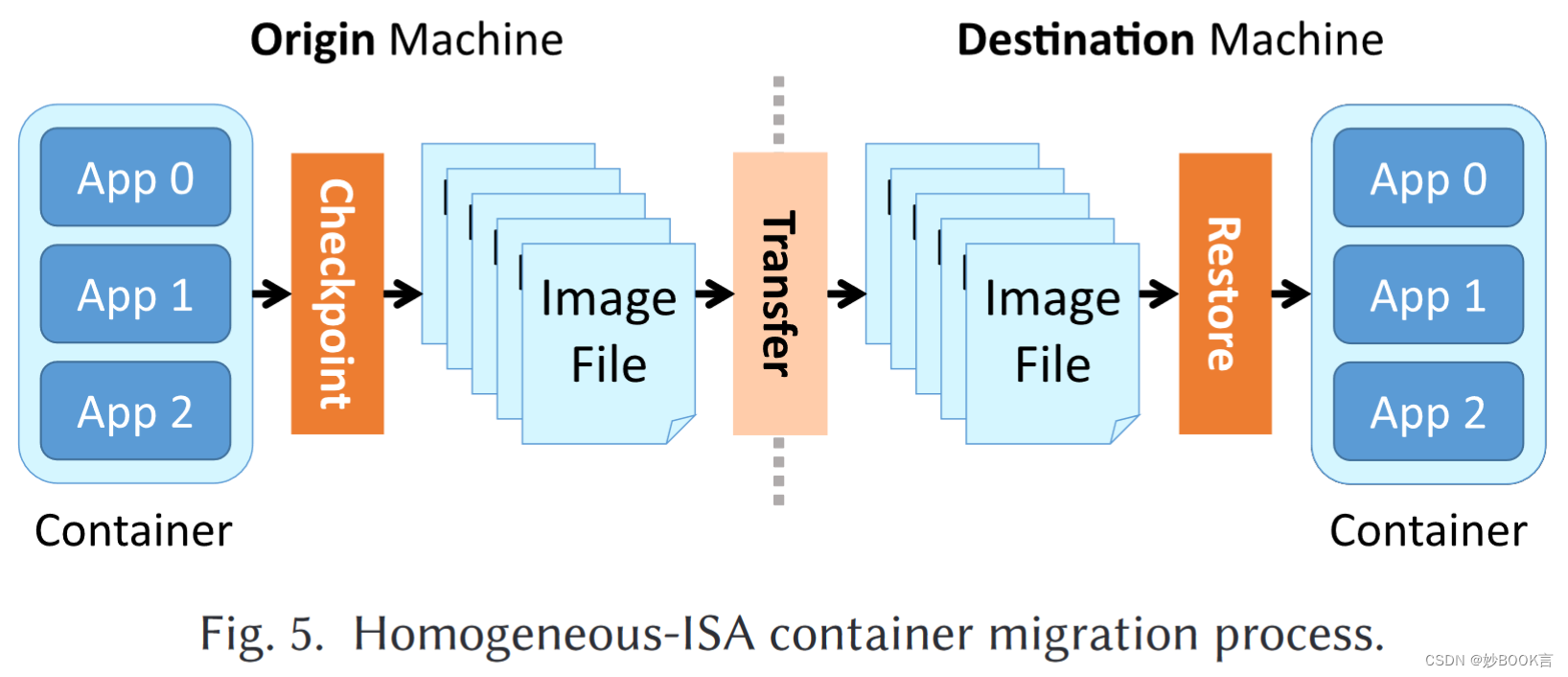 H-Container: Enabling Heterogeneous-ISA Container Migration in Edge Computing——论文泛读_容器迁移 论文-CSDN博客