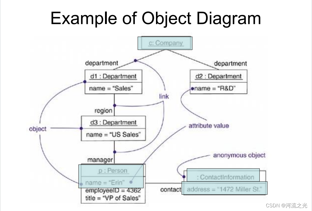 UML之对象图（Object Diagram）_uml的object-CSDN博客