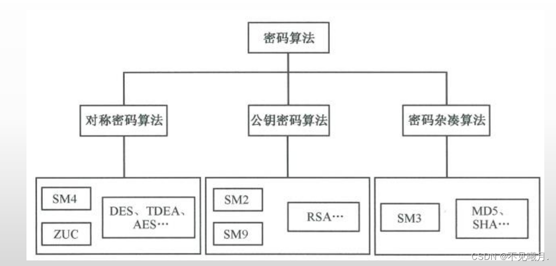 密码基础（对称密码算法--付DES/SM4/AES详解）_aes sm4-CSDN博客