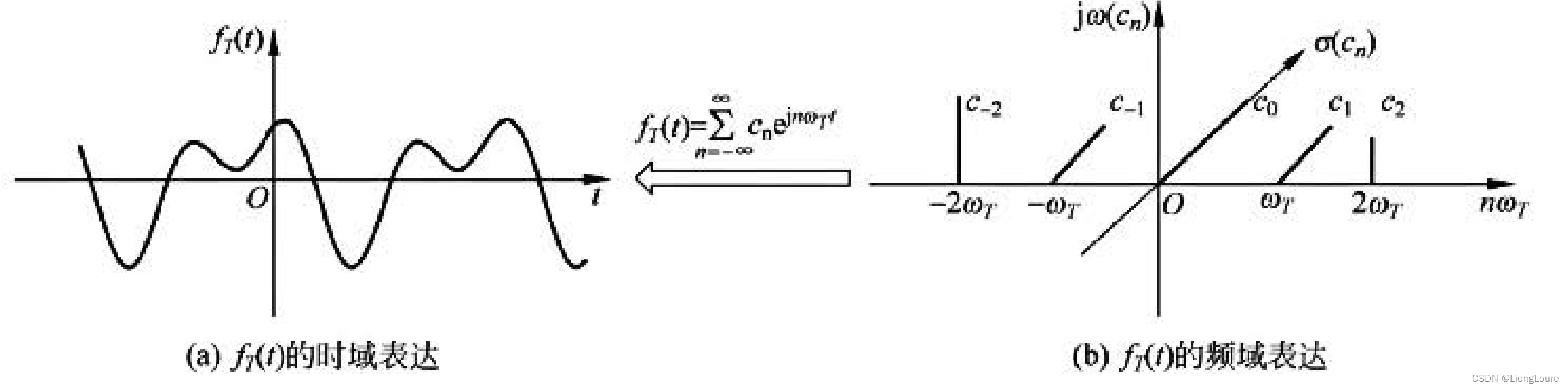 [足式机器人]Part2 Dr. CAN学习笔记 - Ch03 傅里叶级数与变换_drcan 傅里叶级数-CSDN博客