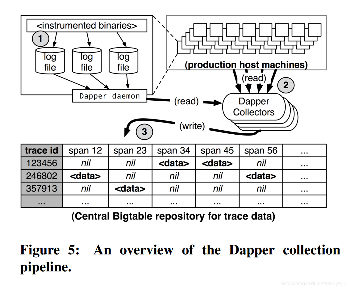 Google Dapper学习-CSDN博客