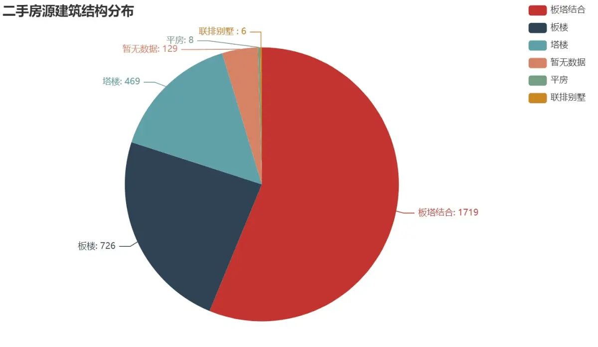 用python获取链家二手房房源数据,做可视化图分析数据基于python的链家房源数据分析与可视化 Csdn博客