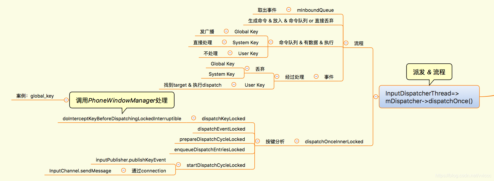 Android Framework 输入子系统（05）InputDispatcher解读-CSDN博客
