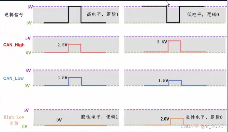 STM32F4_CAN详解_stm32f4 can-CSDN博客