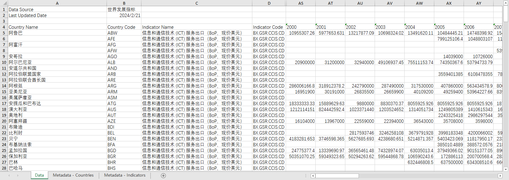 全球世界各国经济发展数据2000-2022信息和通信技术 (ICT) 服务出口（BoP，现价美元）_信息和通信技术服务出口指标含义-CSDN博客