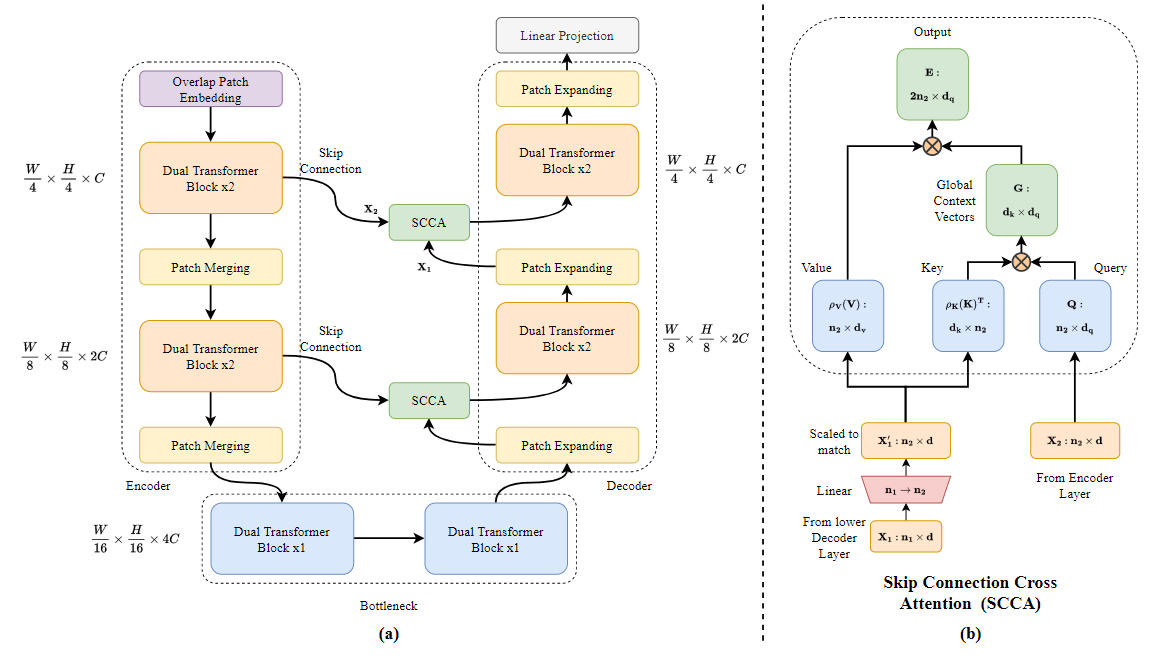 【组会整理及心得】LLFormer、ShuffleMixer、FCViT、DEA-Net、DAE-Former-CSDN博客