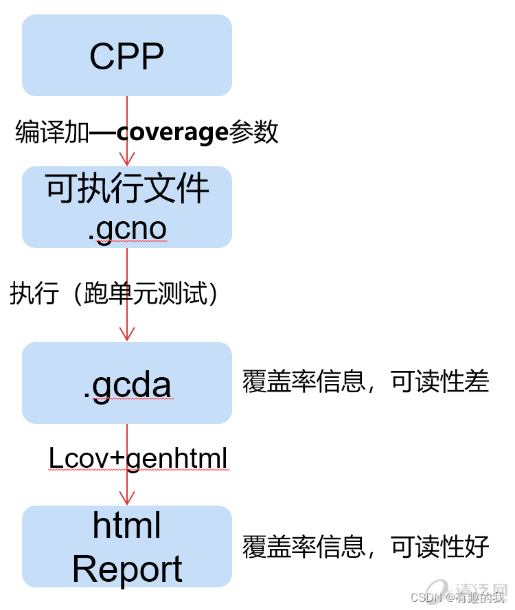 gcov和lcov的使用_windows vs2013 使用gtest查看代码覆盖率-CSDN博客