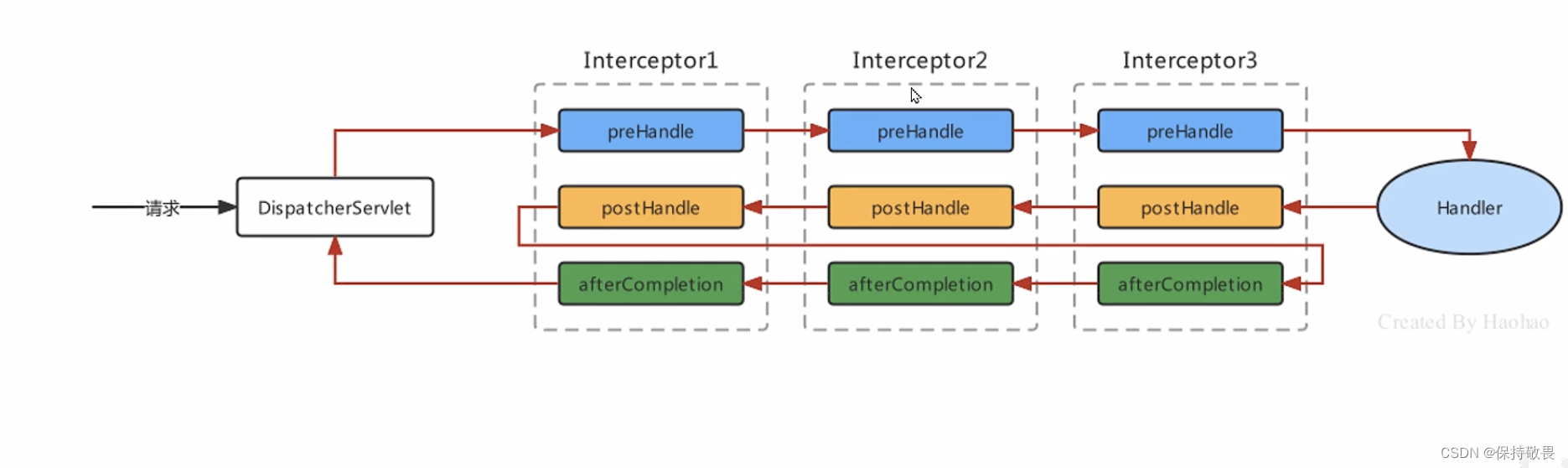 SpringMVC的拦截器（Interceptor）_intercept springmvc-CSDN博客