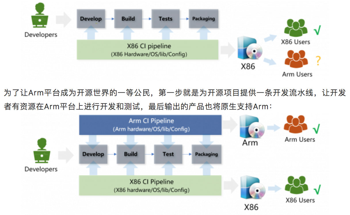17. 基于Arm架构的云计算最新进展_openstack arm架构-CSDN博客
