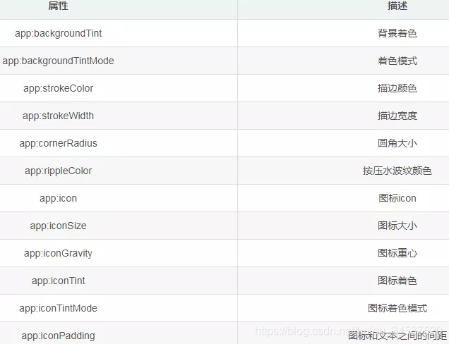Material组件之MaterialButton详解（学习笔记）-CSDN博客