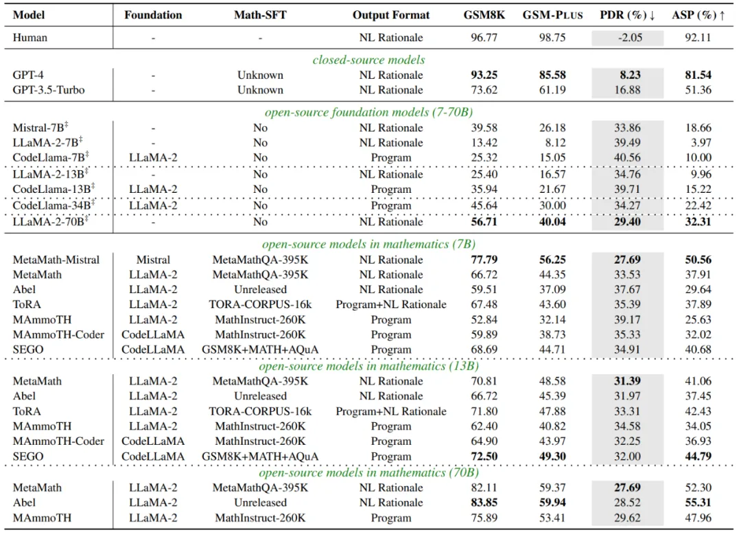 ACL 2024 | 对25个开闭源模型数学评测，GPT-3.5-Turbo才勉强及格-CSDN博客